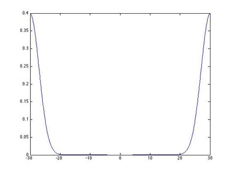 Fourier Transform Comparing The Fft To Numerical Integration In Matlab Signal Processing