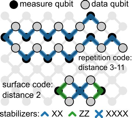 Demonstrating The Fundamentals Of Quantum Error Correction Google Research Blog