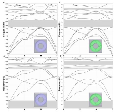 Floquet Bloch Band Diagrams For Cylindrical Inclusions Obtained For A Download Scientific