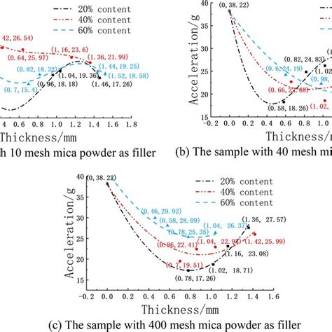 Spectrum Comparison Of Vibration Acceleration Download Scientific Diagram