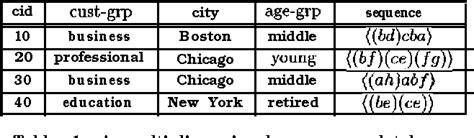 Table 1 From Multi Dimensional Sequential Pattern Mining Semantic Scholar