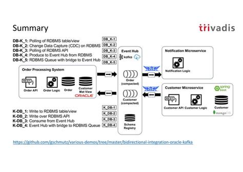 Solutions For Bi Directional Integration Between Oracle Rdbms And Apache