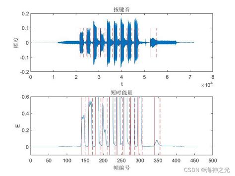 【数字信号】基于matlab Dtmf电话拨号音识别【含matlab源码 218期】用数字信号处理方法实现dtfm信号拨号识别 Csdn博客 【数字信号】基于matlab Dtmf电话拨号音识别【含matlab源码 218期】用数字信号处理方法实现dtfm信号拨号识别 Csdn博客