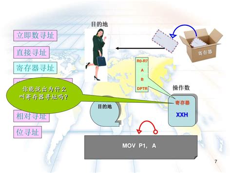 Ppt 寻址方式 数据传送类指令 算术运算类指令 逻辑操作类指令 控制转移类指令 位操作指令 常用伪指令 Powerpoint