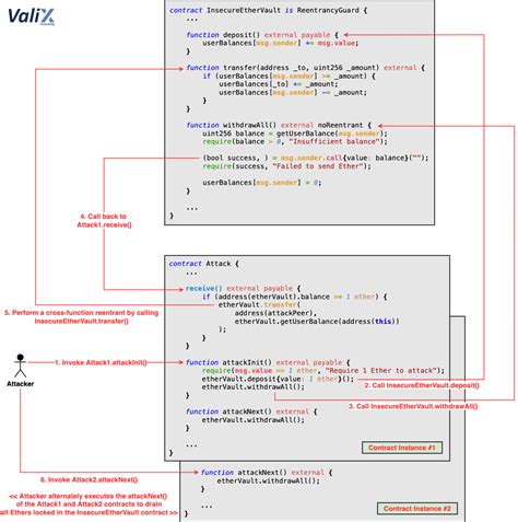 Solidity Security By Example 04 Cross Function Reentrancy When Coding Is Life Serial Coder