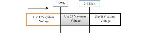 a typical load variation with voltage download scientific diagram