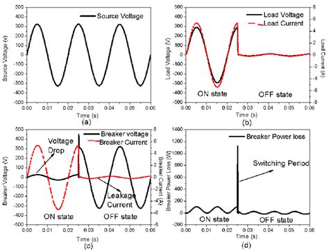 Simulated Waveforms Of AC System With Power Electronics CB A Source Download Scientific
