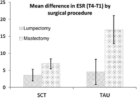 Mean difference in ESR T4 versus T1 by surgical procedure. Data ...
