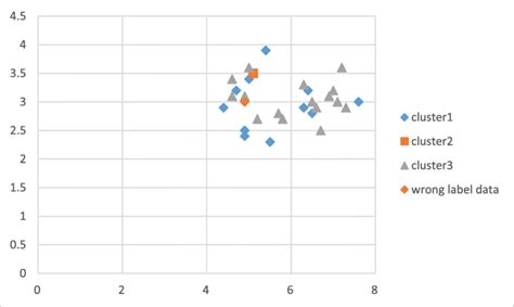 Labeled Data Partition At The First Loop From Eq 30 Download Scientific Diagram