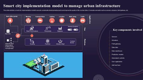 Smart City Implementation Model To Manage Urban Introduction To