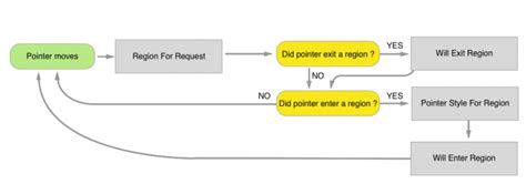 Pointer Interaction Tutorial For Ios Supporting The Mouse And Trackpad Kodeco