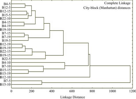 Dendrogram Of Clustering Of Samples With Respect To Trace Element