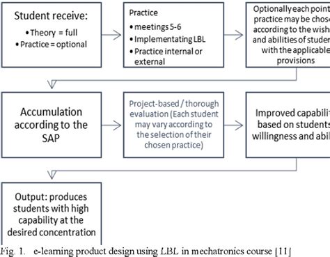 figure 1 from life based e learning models in mechatronics note sub