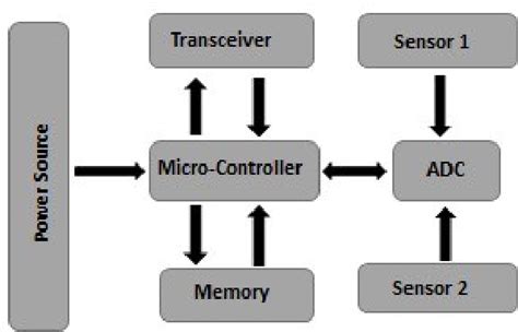 Figure 1 From A Survey On Data Routing And Aggregation Techniques For Wireless Sensor Networks