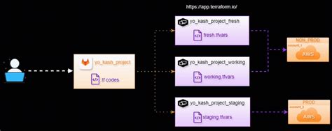 Terraform Workspace Setup In This Blog Well Walk You Through By