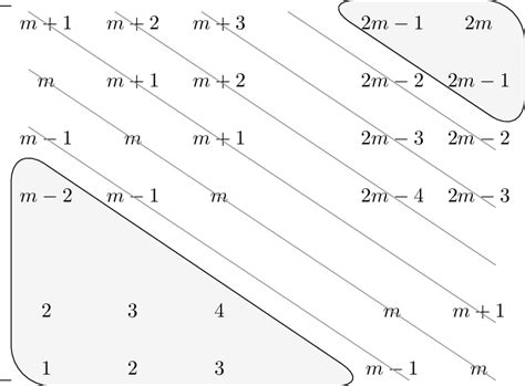 The Matrix M Used In The Proof Of Theorem 3 1 The Two Triangular Download Scientific Diagram
