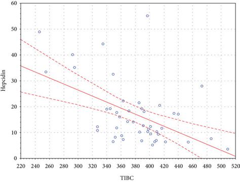 Correlation Between Serum Hepcidin And Tibc Levels In The Study Group Download Scientific Diagram