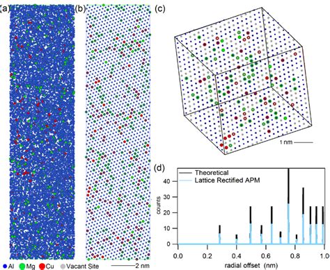 Lattice Rectification Of Aq Al 11cu 17mg At A Depicts A 5 Nm Download Scientific