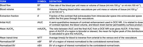Glossary Of Perfusion And Permeability Imaging Parameters Download Table