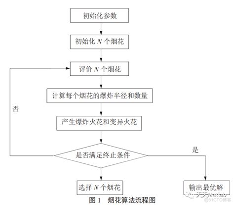 【智能优化算法 】基于烟花算法求解单目标优化问题含matlab源码 51cto博客 传统多目标优化算法