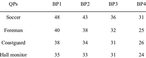 key frame qps corresponding to 4 rd points for wz frames download table