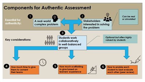 An Introduction To Authentic Assessment Learning And Teaching Hub An Introduction To Authentic Assessment Learning And Teaching Hub