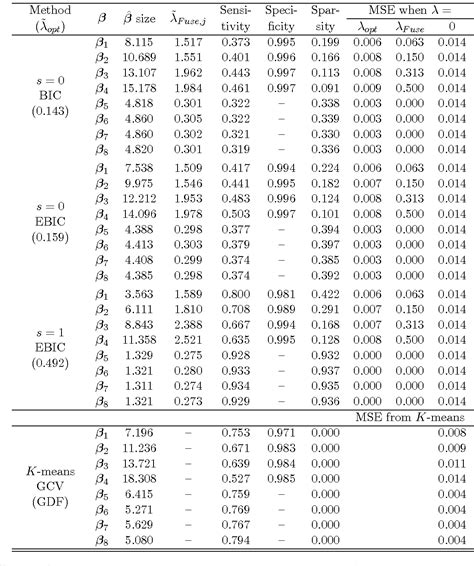 Figure 1 From Fused Lasso Approach In Regression Coefficients Clustering Learning Parameter