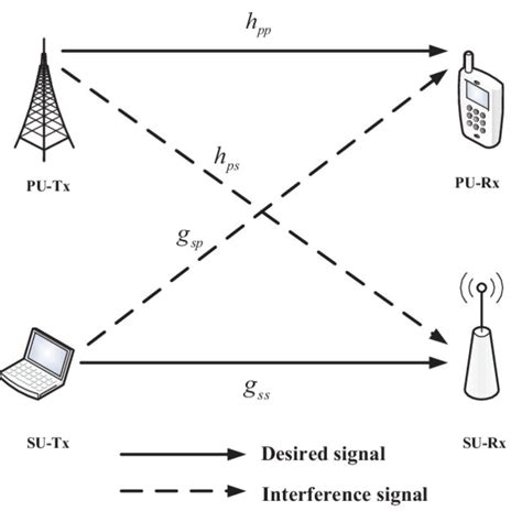 Interference Temperature Model Download Scientific Diagram