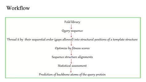 Protein Structure Threading Protein Modelling Pptx Pdf