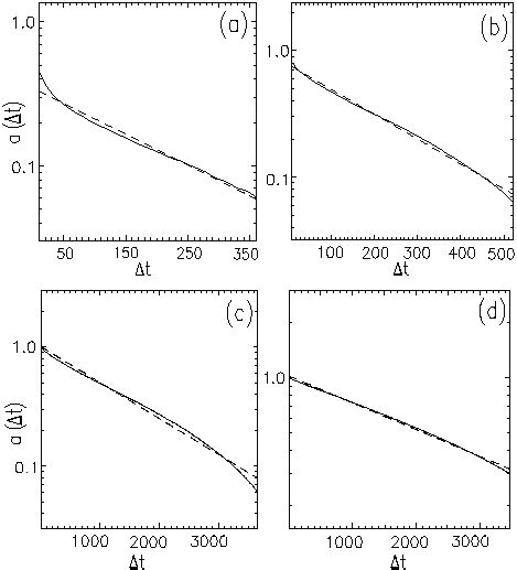 averaged temporal correlation function of the magnetic field solid