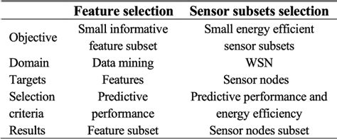 Table 1 From Machine Learning Based Energy Saving Framework For