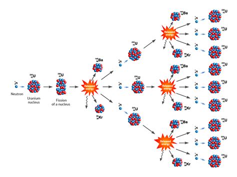 Fission Chain Reaction Nuclear Energy Energy Encyclopedia