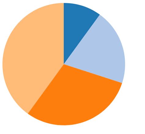 大数据可视化第三天——d3 js初探：饼形图 d3js 饼图 内拐角大小 csdn博客