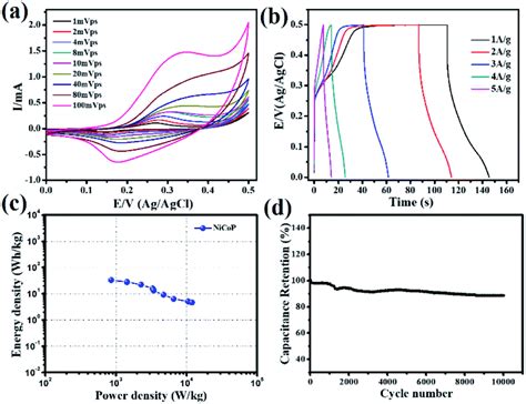 Three Dimensional Nicop Hollow Spheres An Efficient Electrode Material For Hydrogen Evolution