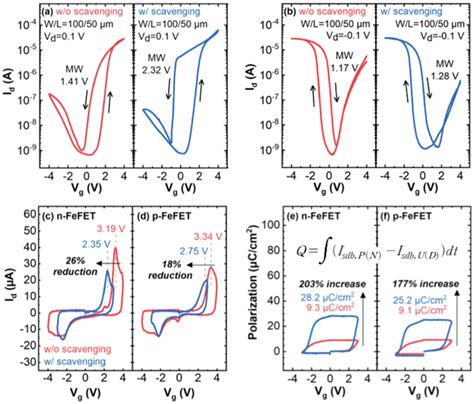 Dc Transfer Curves Of A N‐fefets And B P‐fefets Without And With Download Scientific Diagram