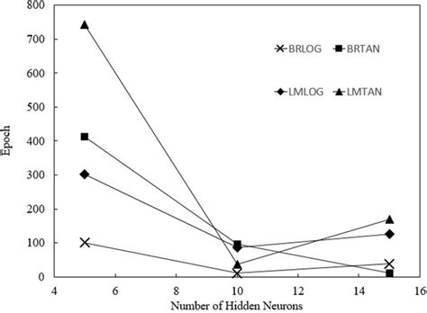 Graph Between Number Of Hidden Neurons Vs Epoch For 1000 Point Dataset