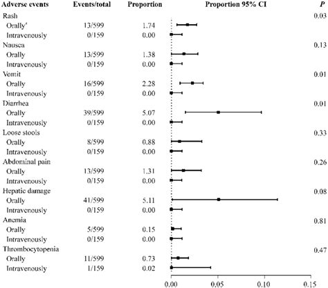 Subgroup Analysis Of Specific Adverse Events Stratified By The Route Of