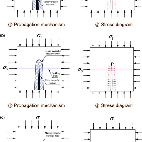 Propagation Behavior Models Of Hydraulic Fractures After Intersecting