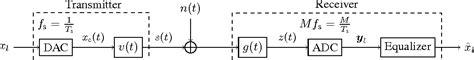 Figure 1 From Communication With 1 Bit Quantization And Oversampling At