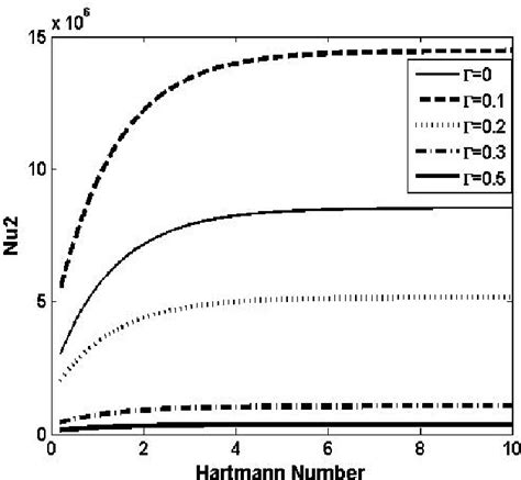 Figure 22 From Slip Regime Mhd 2 Liquid Plasma Heat Transfer Flow With Hall Currents Between