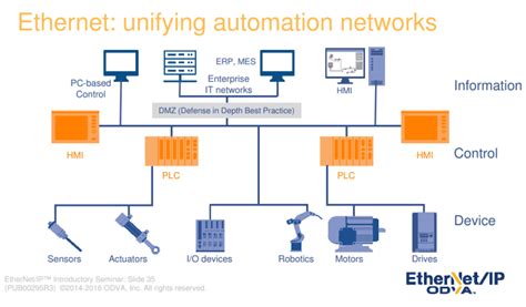 EtherNet IP The Standard Protocol For Communication In Industrial Networks Rheonics