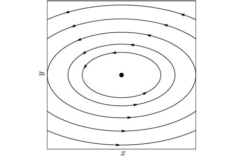 6 Center The Eigenvalues Are Purely Imaginary Download Scientific