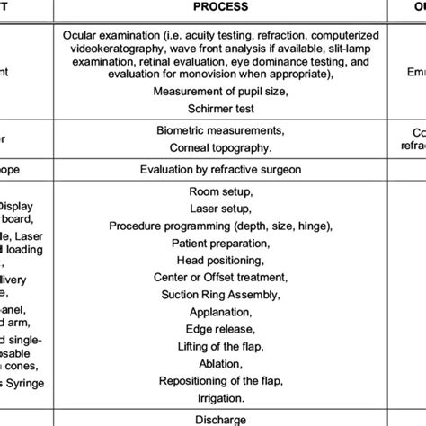 Sipoc Table For Intralase Surgery Download Table