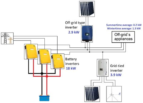 A Grid Tied Inverter With Renewable Energy Source Integration In An Off