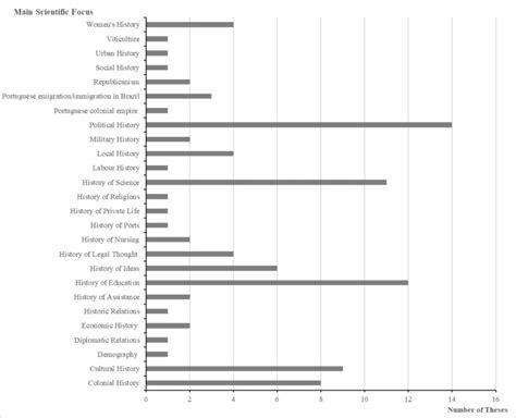 Number Of Theses Per Main Scientific Focus 2010 2018 Download