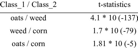 Values Of P Value T Statistics Between Classes Of Plants Download