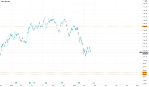 SAP Stock Price And Chart NYSE SAP TradingView