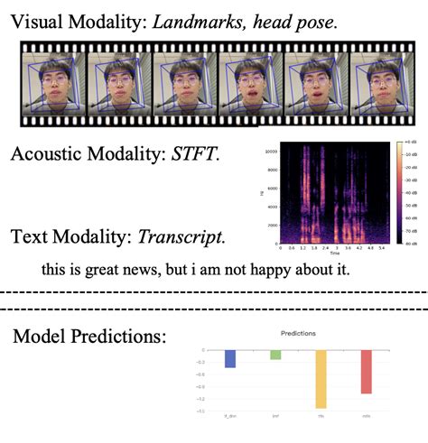 Acl 2022 M Sena An Integrated Platform For Multimodal Sentiment