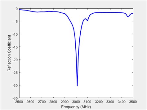 Design S Band Monopulse Tracking Radar Antenna MATLAB Simulink