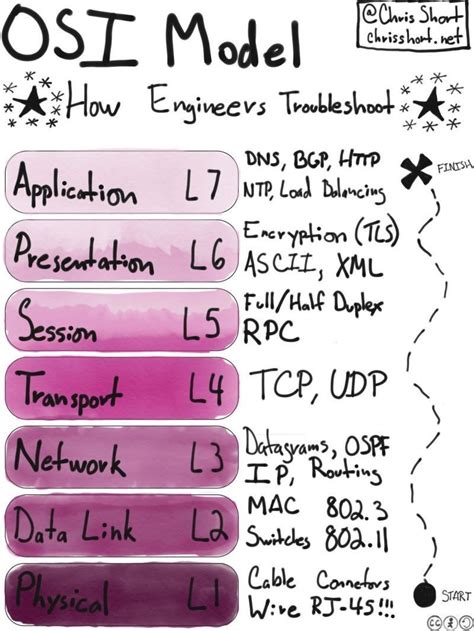 Engineer Troubleshoot OSI Cheatsheet IT BlogR